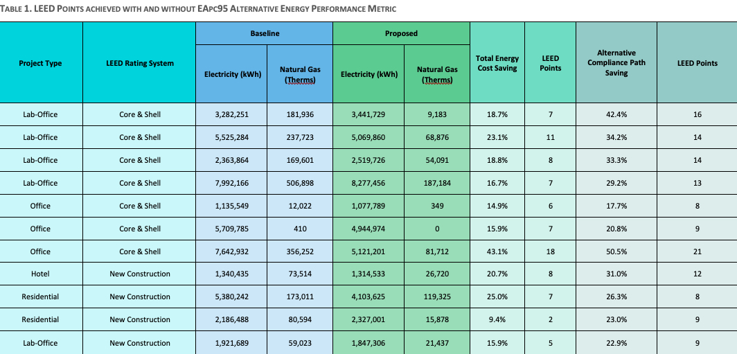 Leed Energy Performance USGBC Launches LEED Version 5 | Building
