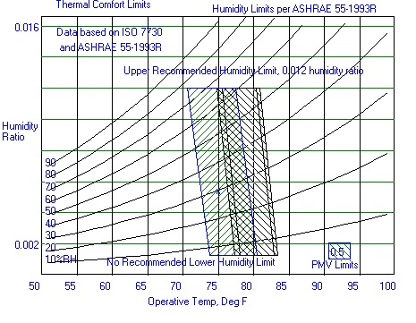 Understanding Thermal Comfort Factors | LEEDuser